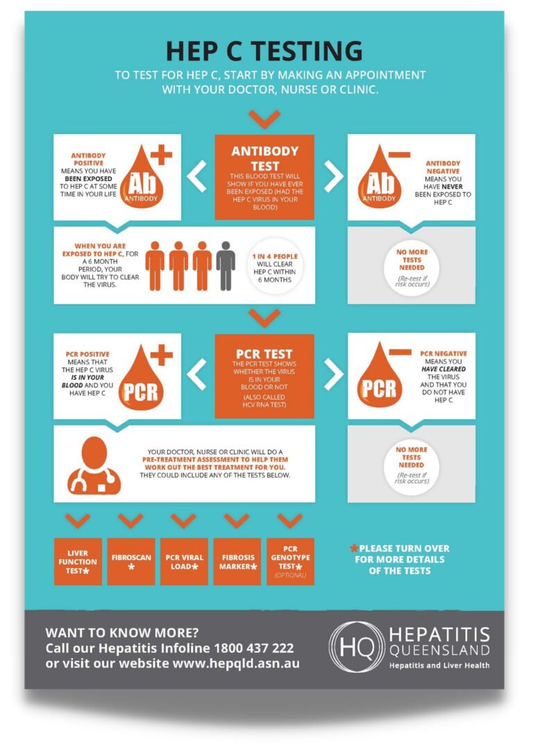 Hepatitis Resources | Hepatitis QLD